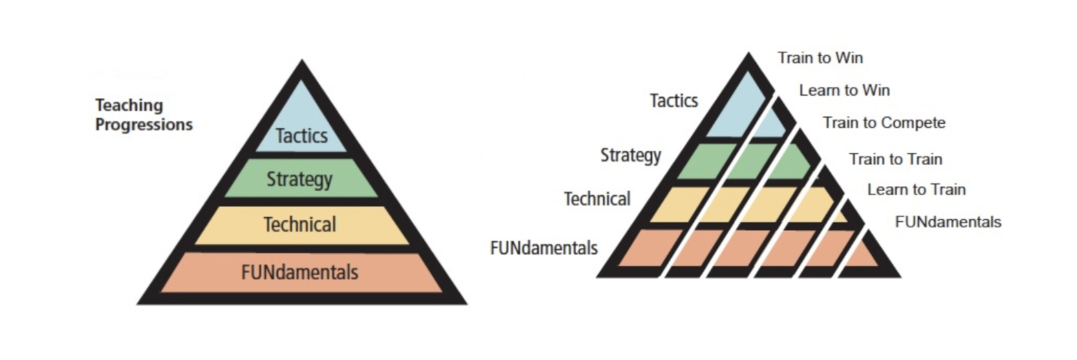 Developing our Athletes | An Age Appropriate Model – Coach Hoops